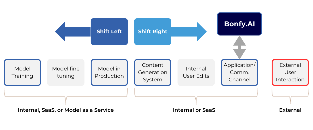 Embracing the Shift Right Approach in Supervising AI and Human-Generated Content